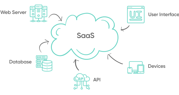 9 Proven Shortcuts for Faster SaaS Application Development
